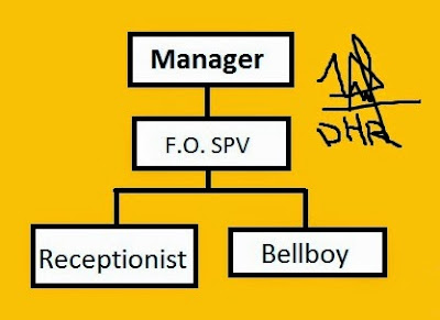 ALL ABOUT FRONT OFFICE: Front Office Organizational Chart