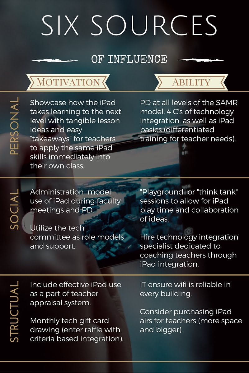 mrs. hahn daydreams: Influence and Vital Behaviors in a 1:1 iPad ...