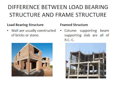 Civil Engineering: DIFFERENCE BETWEEN LOAD BEARING STRUCTURE AND FRAME ...