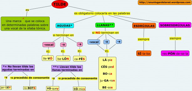 Lenguaje, lengua y habla: El uso de la tilde: esquemas