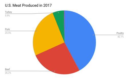 Global Meat Market: Export Opportunity Analysis