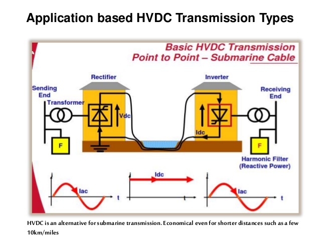 High Voltage Direct Current (HVDC) Transmission