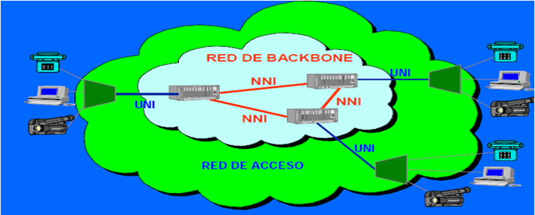 Glosario Interredes: ATM (Asynchronous Transfer Mode)