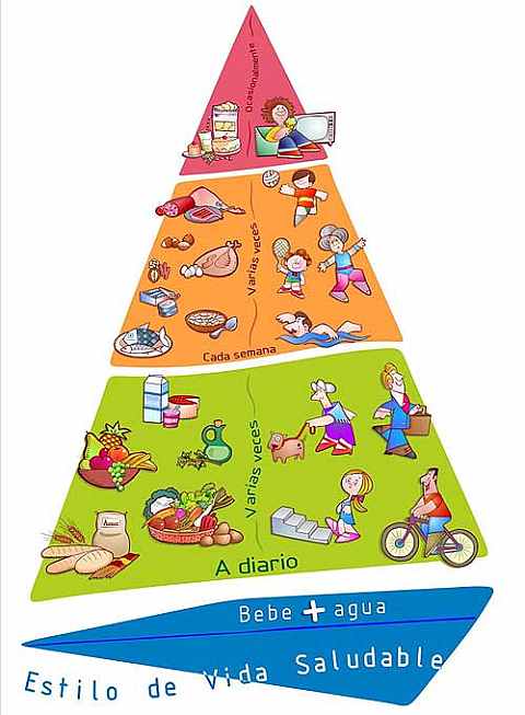 The Food Pyramid In Spanish - MEMET NGEPET
