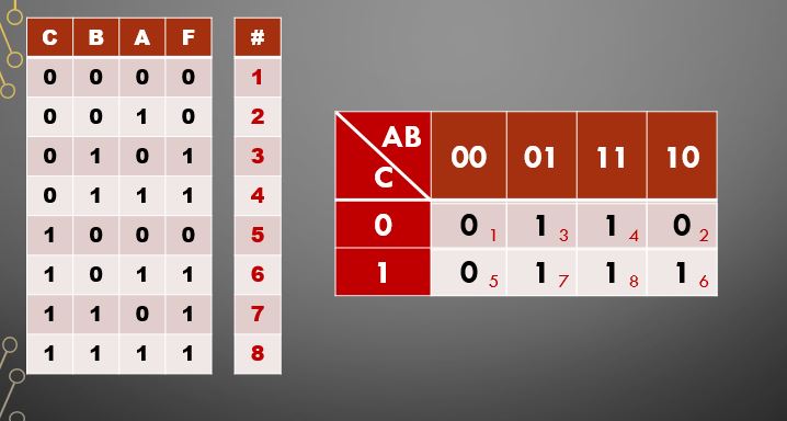 logique combinatoire table de karnaugh