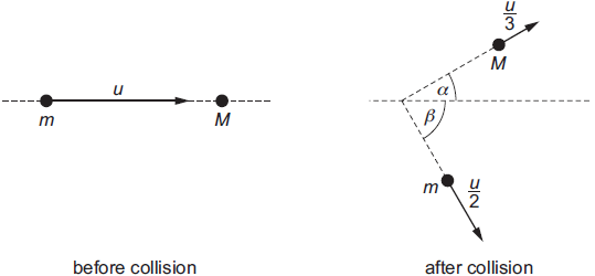 A particle of mass m, travelling with speed u, collides with a ...