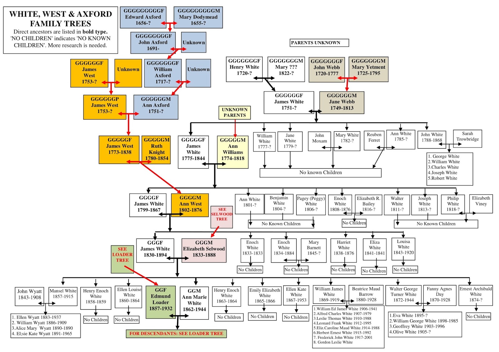 Our Loader & Northover Family Trees from Dorset, England.: PART 4:WHITE ...
