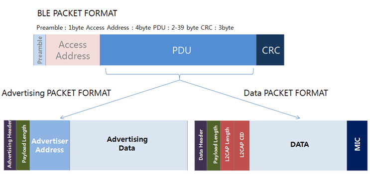 Smart device accessory: Bluetooth Packet Format 및 Connection 절차