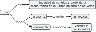 Ritmo, Rima en la poesía y Figuras Literarias