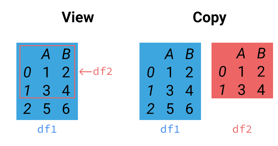Pandas SettingwithCopyWarning 警告處理