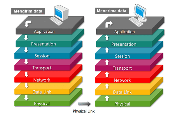 Definition OSI Layer along with usability and how to work OSI Layer