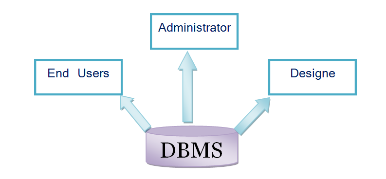 Diploma Student: Introduction to database management systems