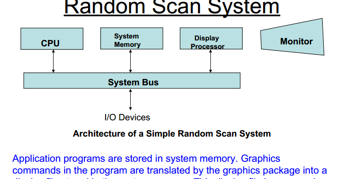 COMPUTER GRAPHICS WITH SUMAN: random scan systems