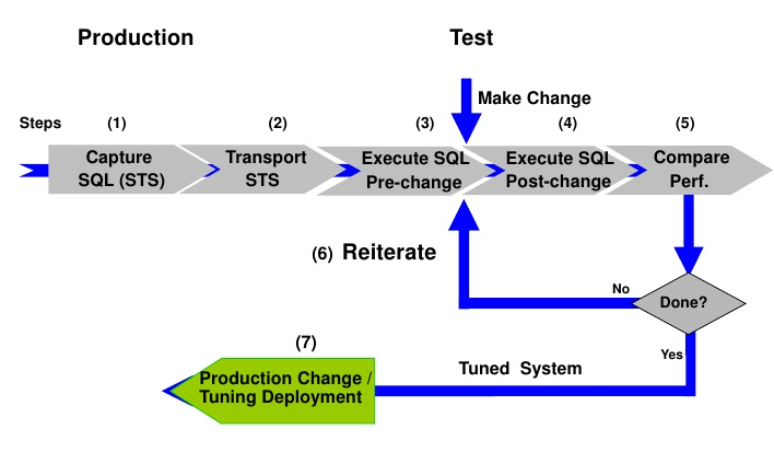 Bitácora DBA | Oracle Blog: Introducción a "SQL Performance Analyzer ...