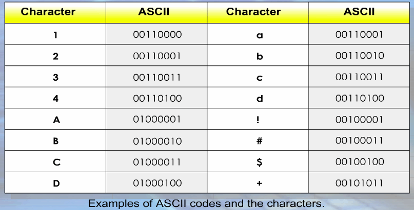 Jom Score A!: Introduction to Binary Coding