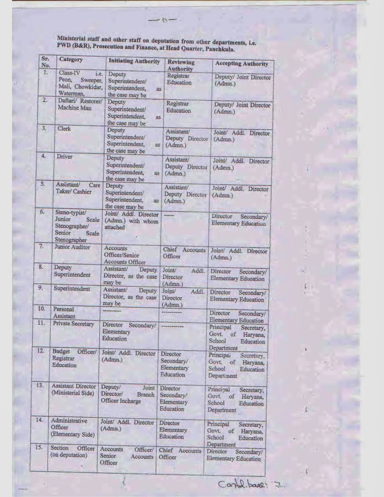 Specifying Initiating/ Reviewing/ Acceptin Authority for writing of ...