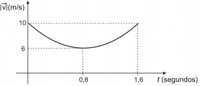 A figura representa, em gráfico cartesiano, como o módulo da velocidade ...