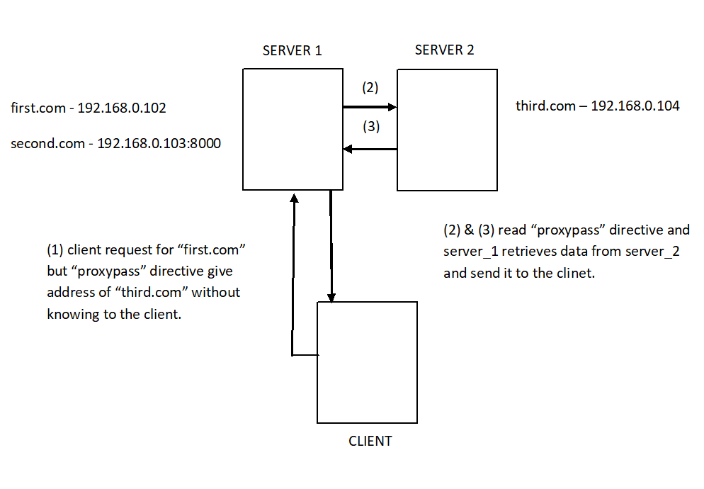 APACHE PROXYPASS apache-proxypass