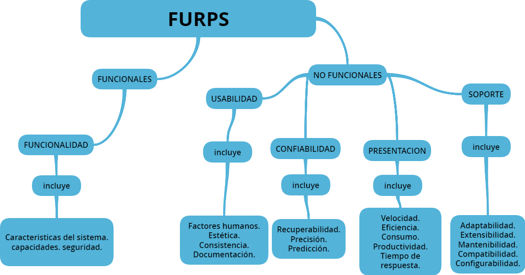 ESTÁNDARES Y MODELOS DE CALIDAD DEL SOFTWARE: MODELO FURPS