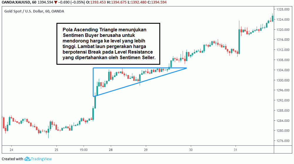 BELAJAR TRADING PEMULA: Chart Pattern