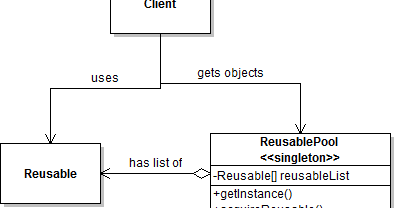 CodeBuild: A Theorical Look into Object/Resource Pool Pattern