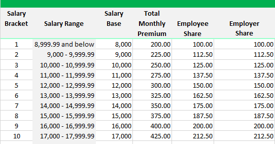 News and Technology: New Philhealth Contribution Table 2017