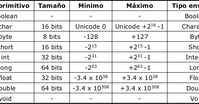 Tipos de variables en Java