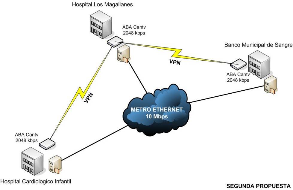 BS: Propuesta METRO ETHERNET