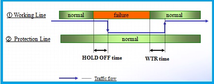 SDH Ring Architecture and Switching