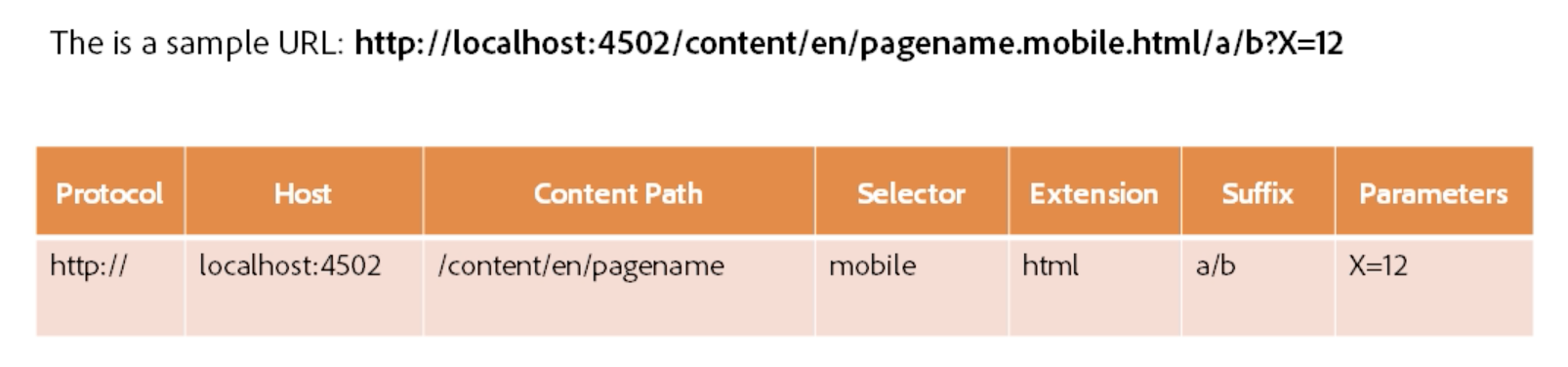 Dhulipudi Suresh: AEM - Content Rendering on a Page