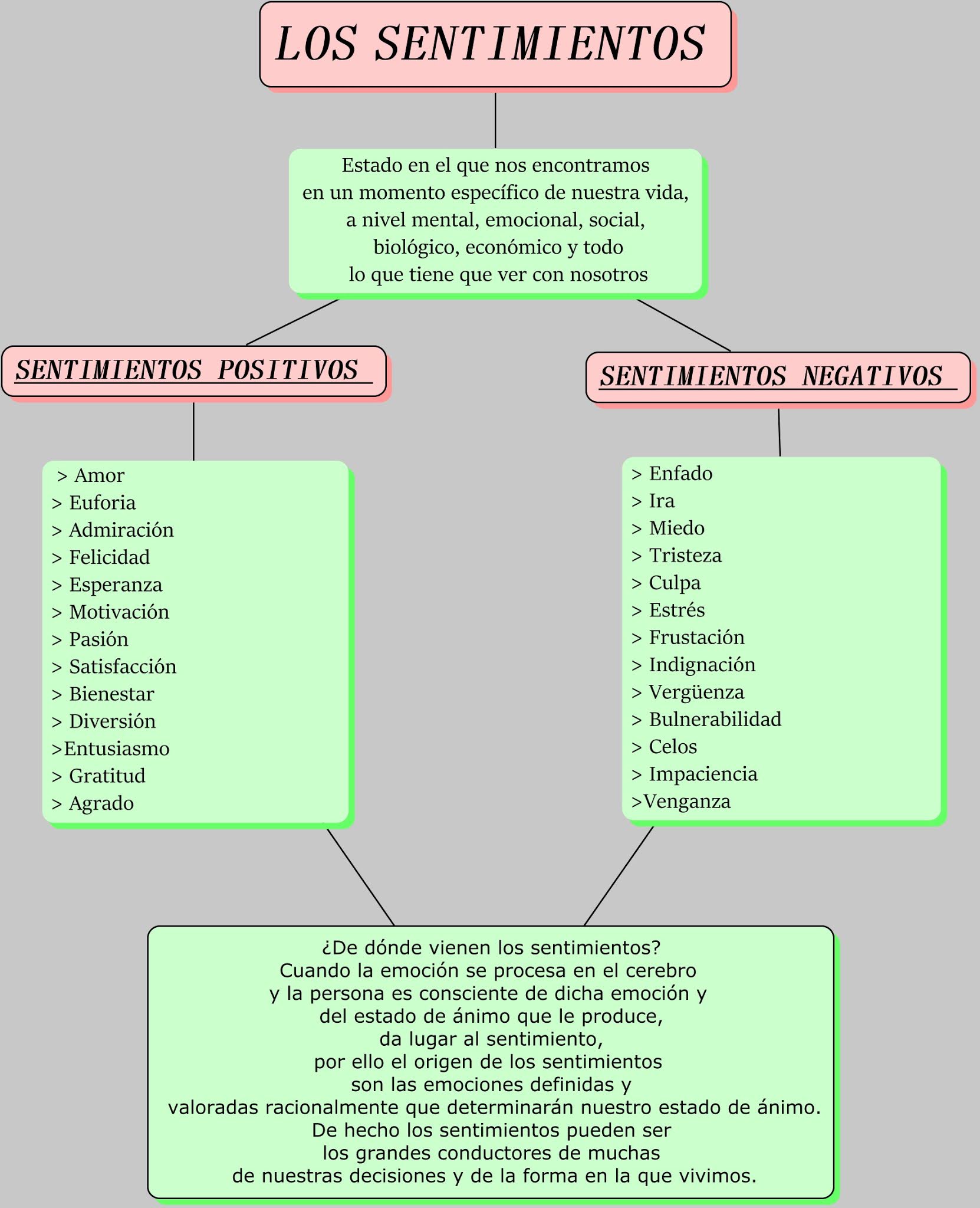 MAPA CONCEPTUAL "LOS SENTIMIENTOS"