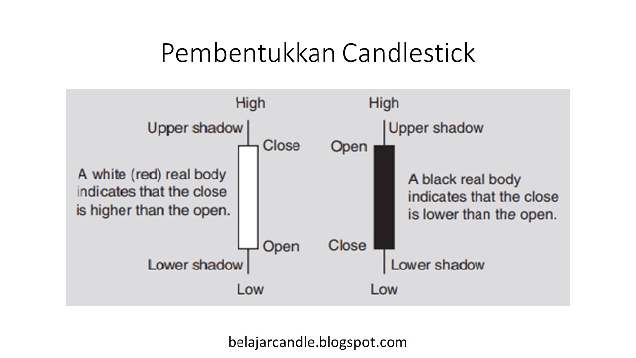 Pembentukkan Chart Candlestick - Belajar Candlesticks
