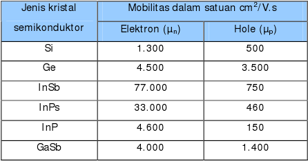 Bahan Semikonduktor - Seputar Elektro
