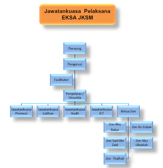 LAMAN UTAMA EKSA JKSM: CARTA ORGANISASI JAWATANKUASA PELAKSANA EKSA