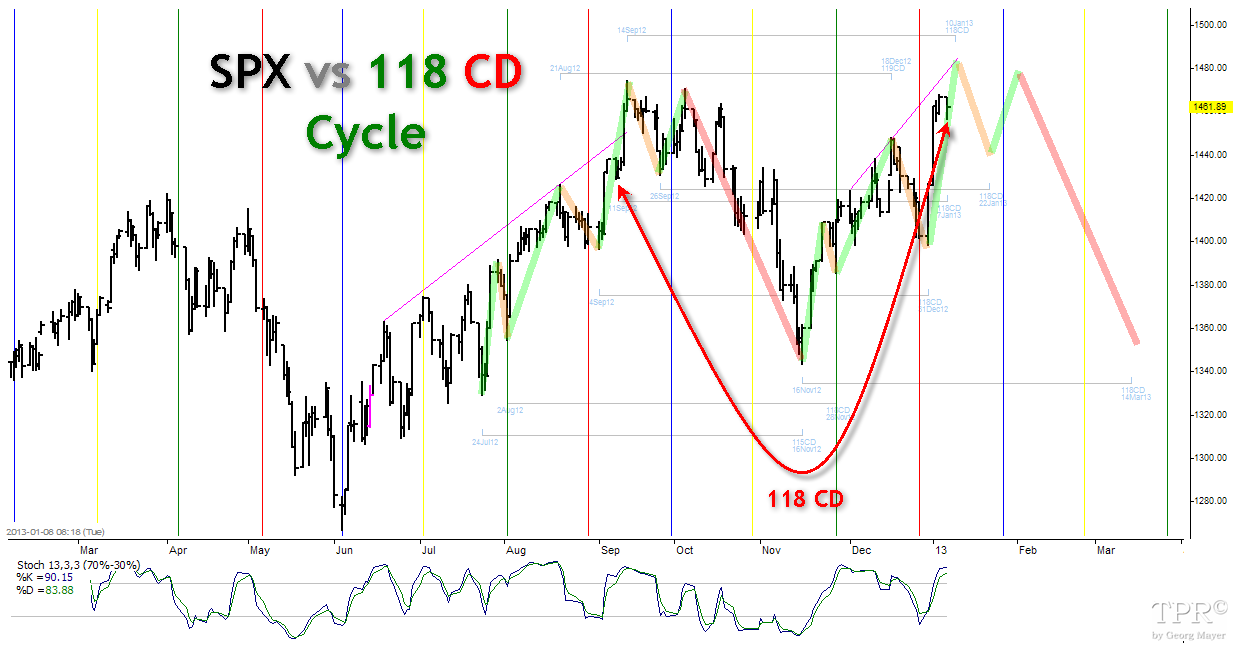 Time Price Research: S&P500 vs 118 CD Cycle