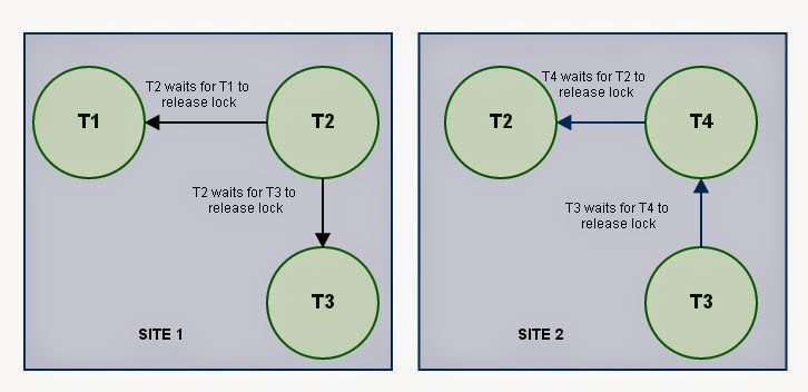Advanced Database Management System Tutorials And Notes Deadlock Handling In Distributed