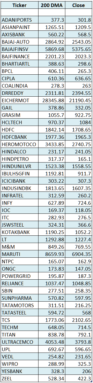 200 DMA of Nifty Indices and Nifty 50 Stocks