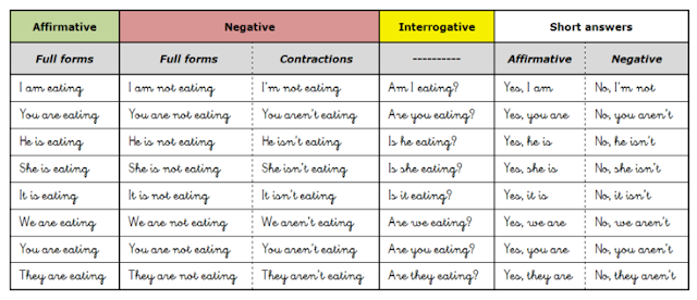 Prático e Básico: Present Continuous