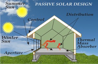 Passive Solar Design and the Passive House