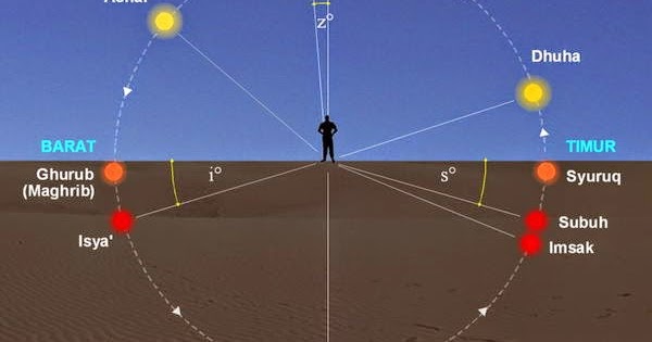 Perbedaan Gerak Semu Harian dan Tahunan Matahari - Biologizone