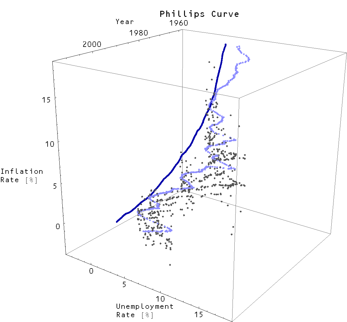Information Transfer Economics The Phillips Curve In 3d