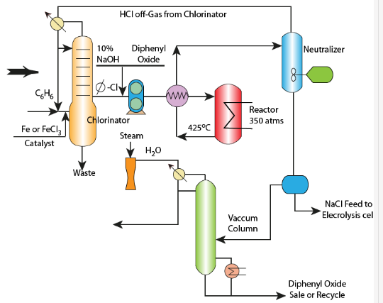 Manufacturing of Phenol from Chlorobenzene Route