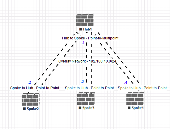 In-depth look at Fortigate's ADVPN - Part I