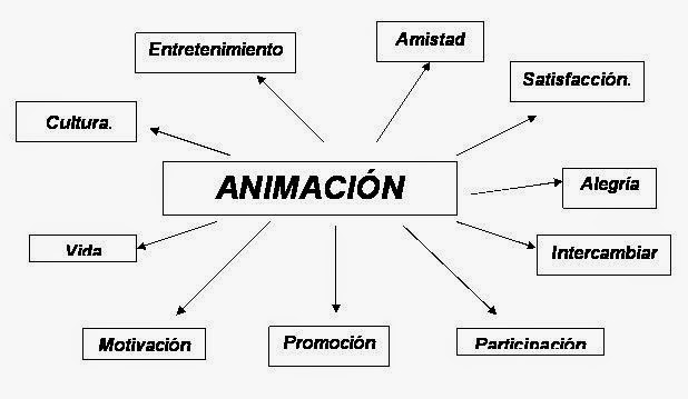 Animación Sociocultural. : Entendiendo la animación sociocultural.