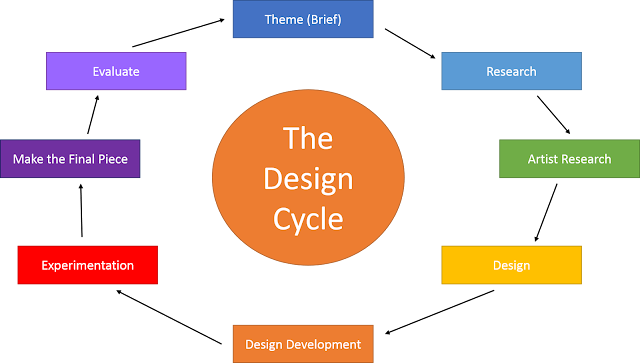 2015-16 2nd Year Blog: The Design Cycle