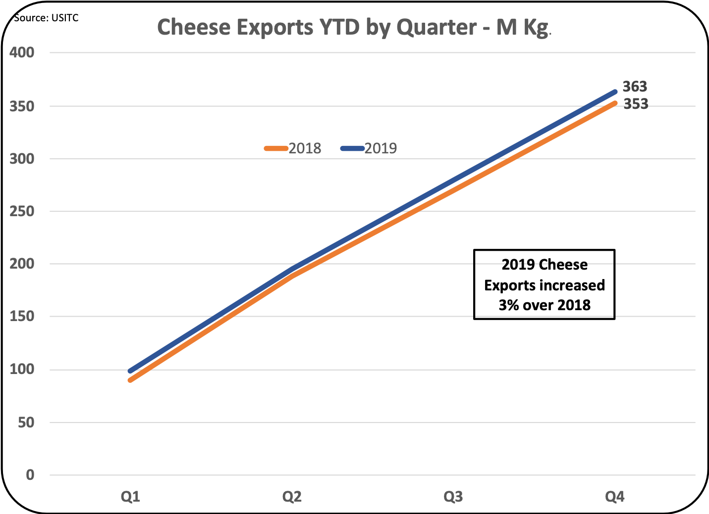 MilkPrice: Cheese and Butter Exports and Imports for 2019