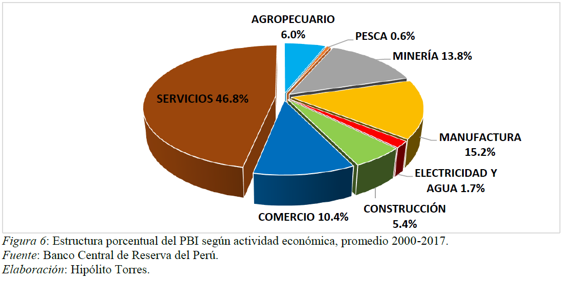 Perú: relevancia de los sectores económicos