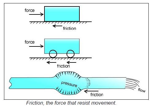 What is Friction in a Pump System