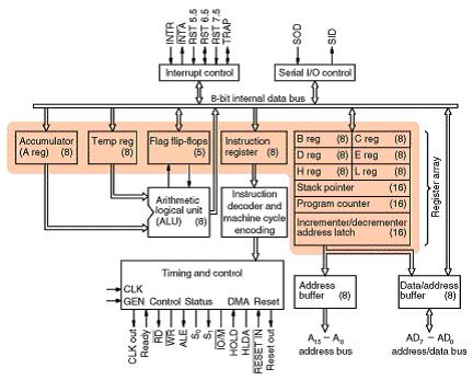 Er.Learners: INTERNAL ARCHITECTURE OF 8085 MICROPROCESSOR