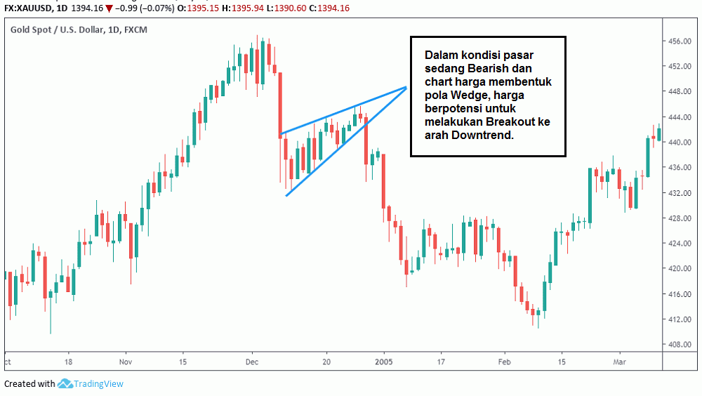 BELAJAR TRADING PEMULA: Chart Pattern
